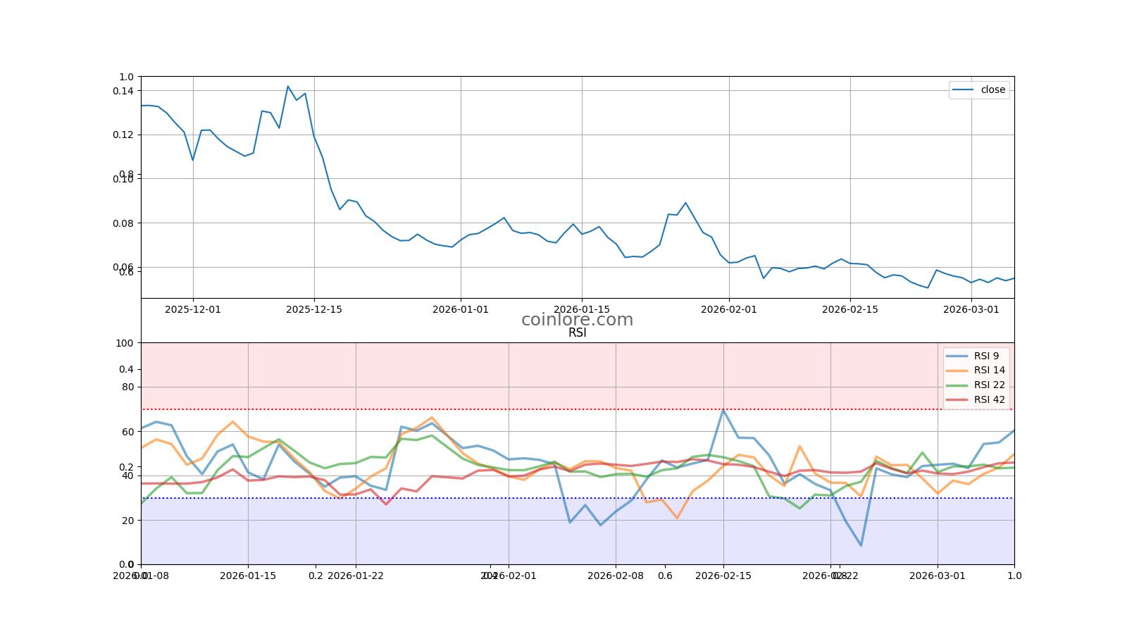 Axelar RSI indicator