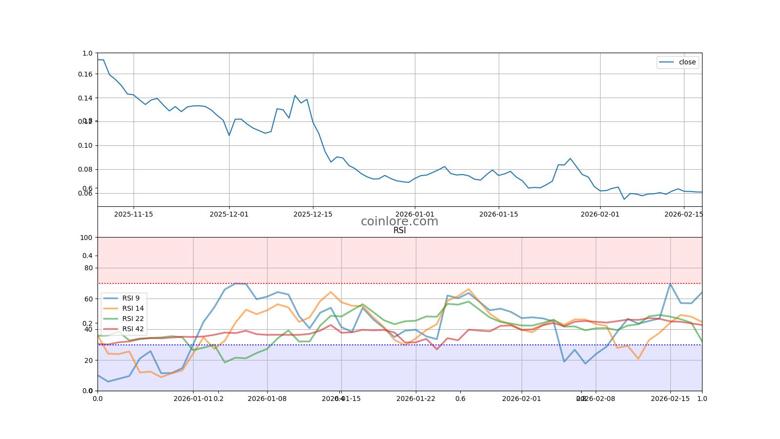 Axelar RSI indicator