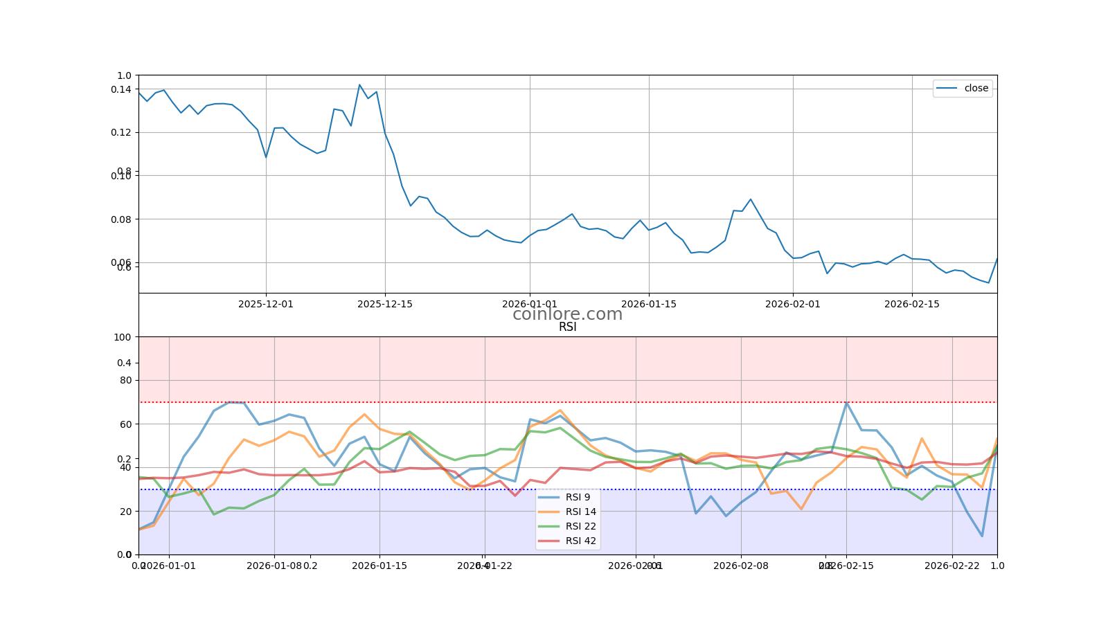 Axelar RSI indicator