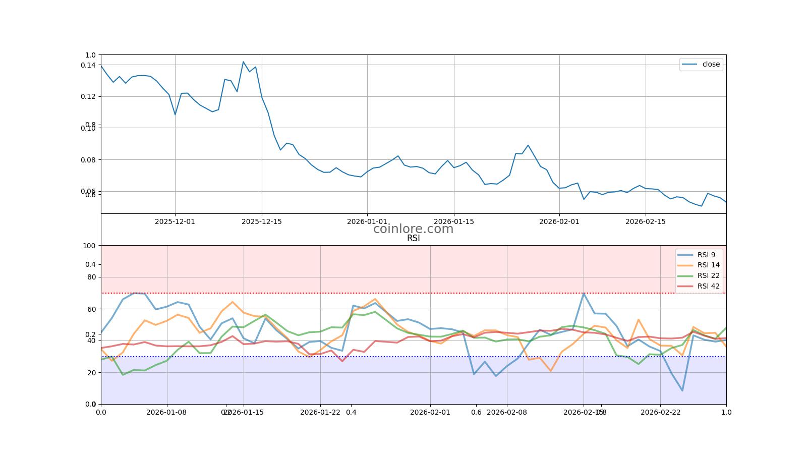 Axelar RSI indicator