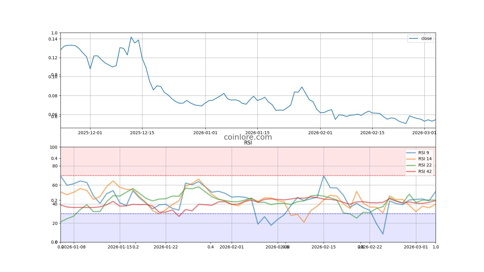 Axelar RSI indicator