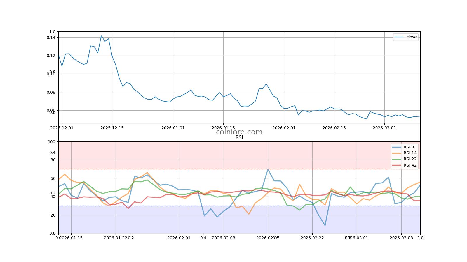 Axelar RSI indicator