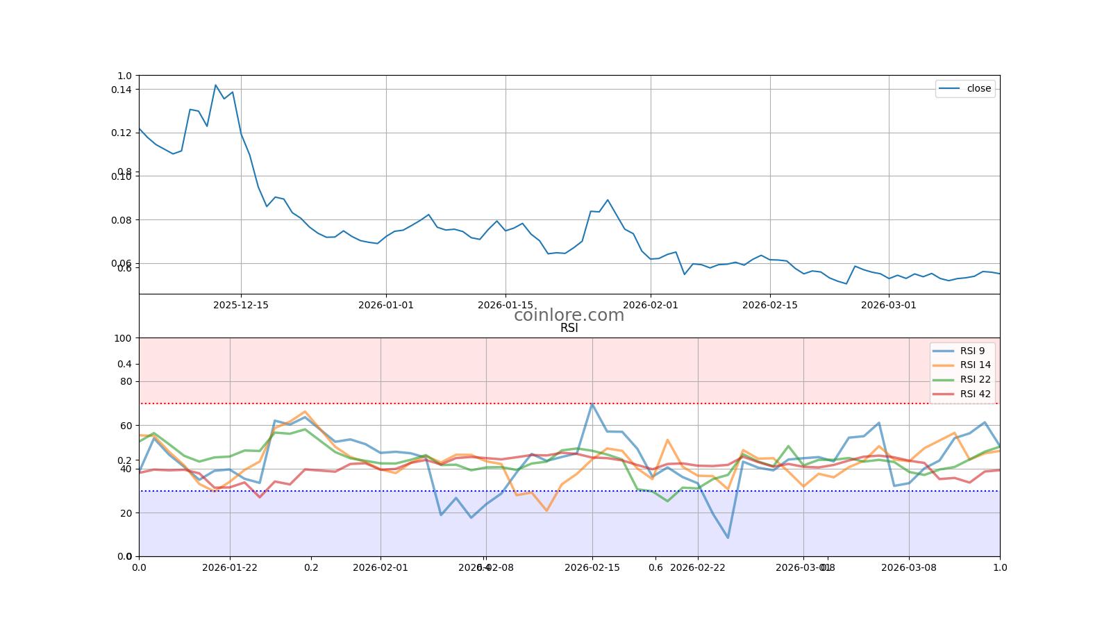 Axelar RSI indicator