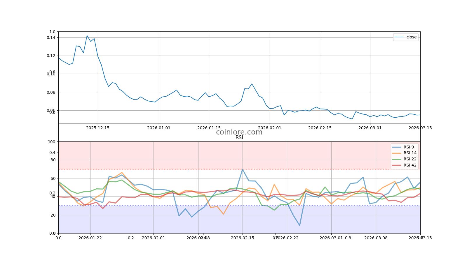 Axelar RSI indicator