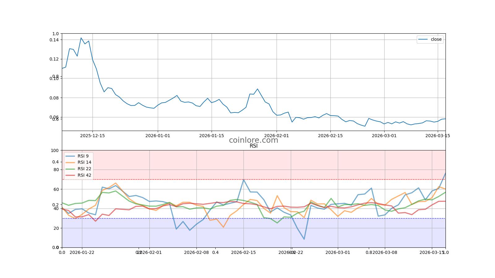 Axelar RSI indicator