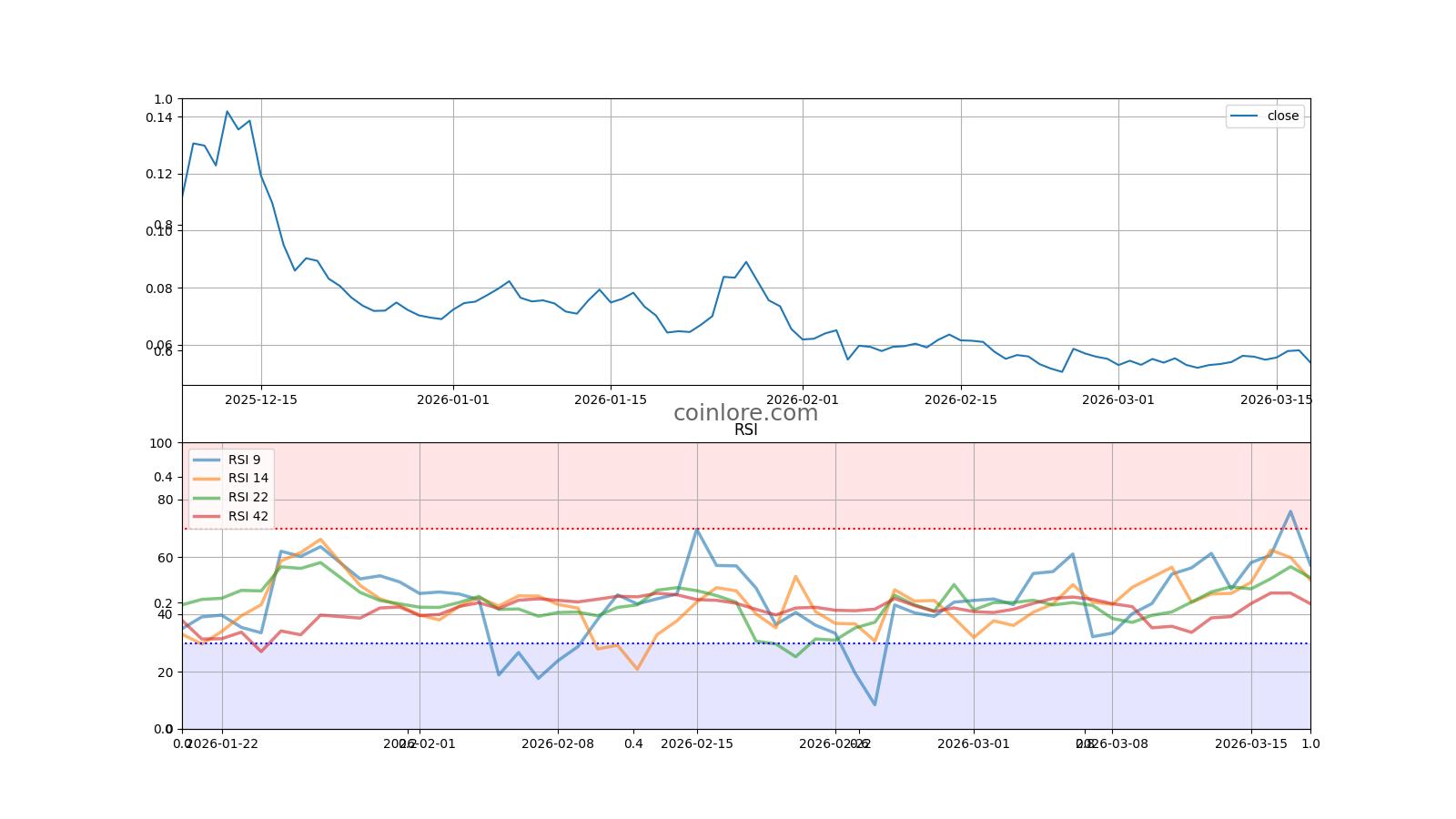 Axelar RSI indicator