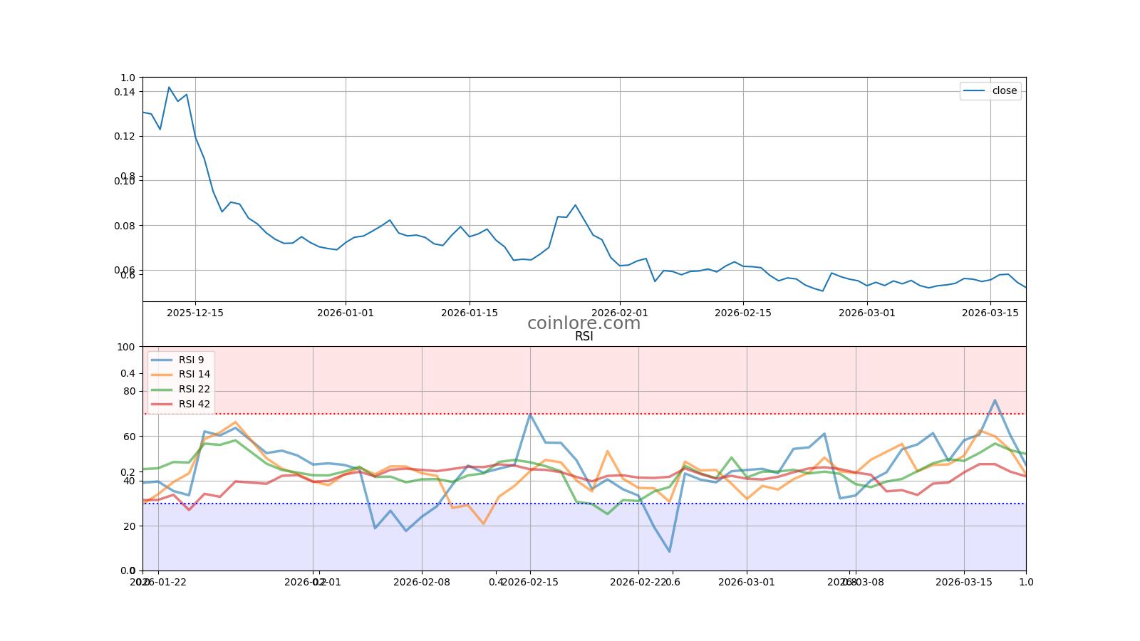Axelar RSI indicator