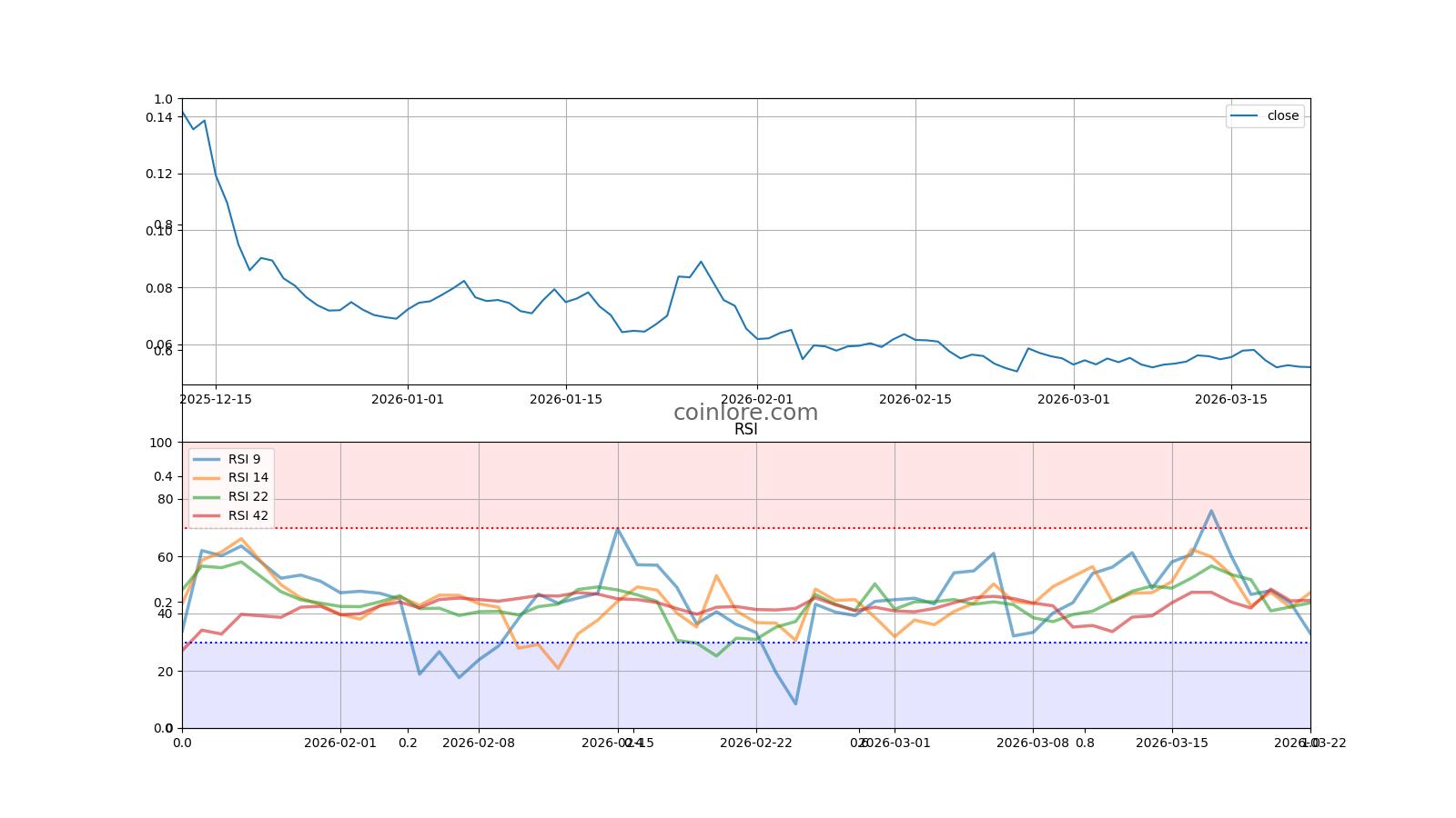 Axelar RSI indicator