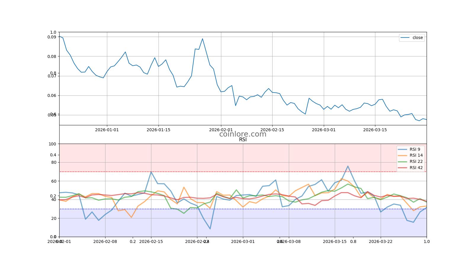 Axelar RSI indicator