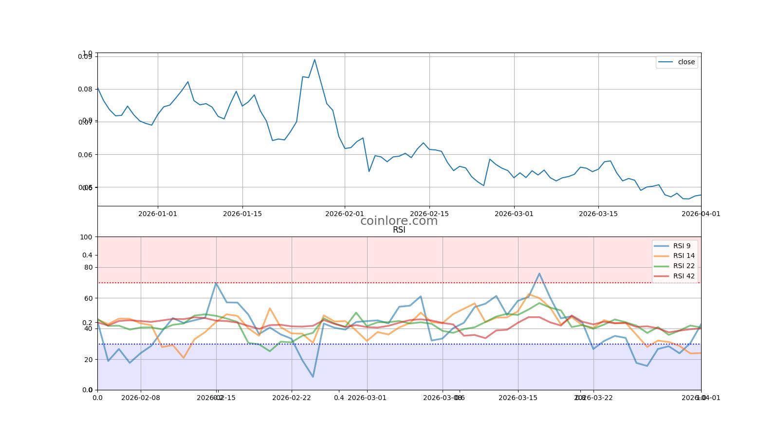 Axelar RSI indicator