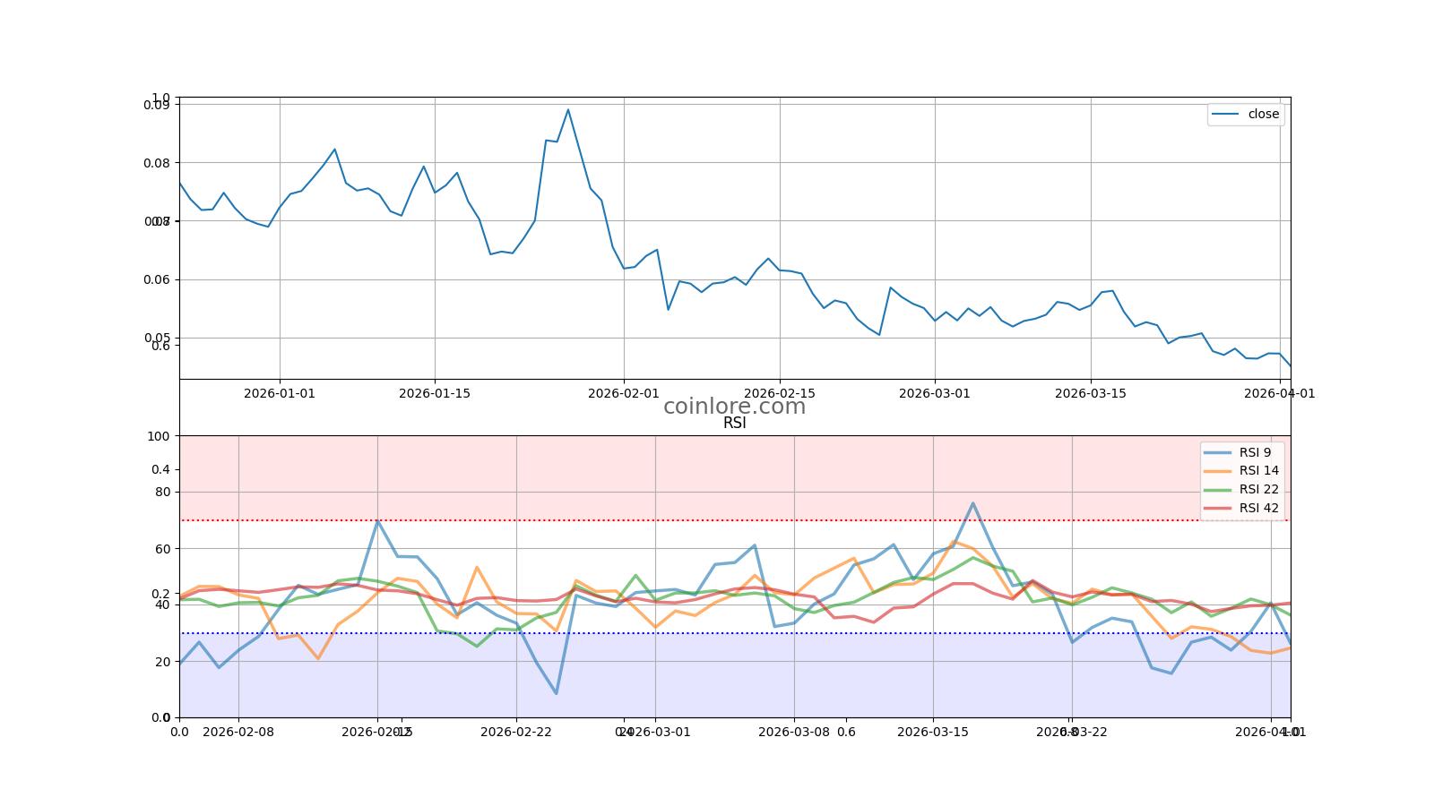 Axelar RSI indicator