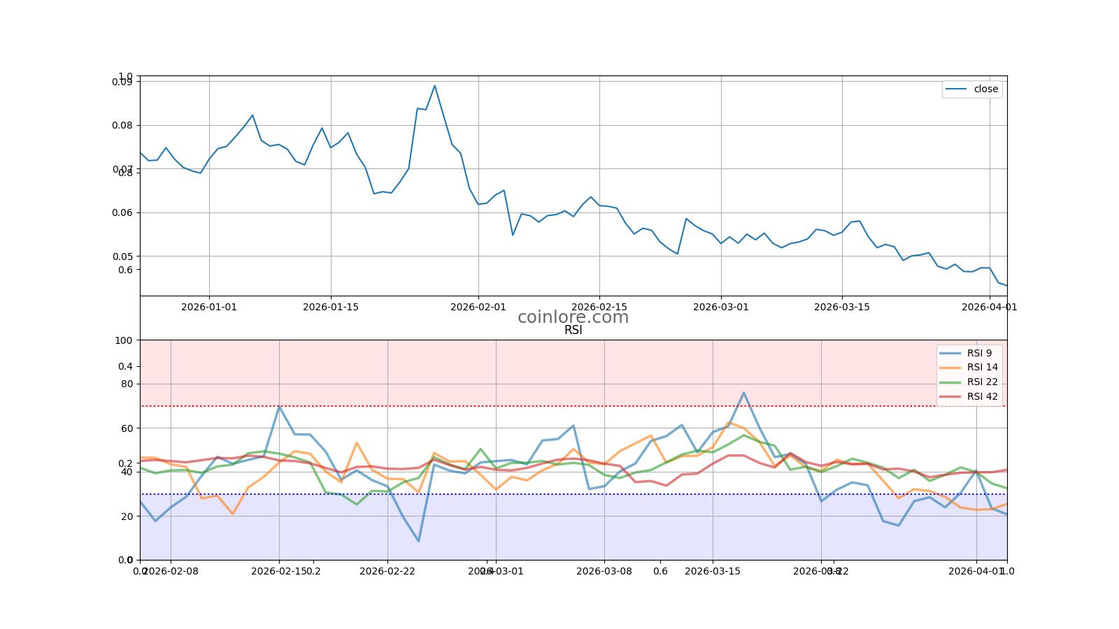 Axelar RSI indicator