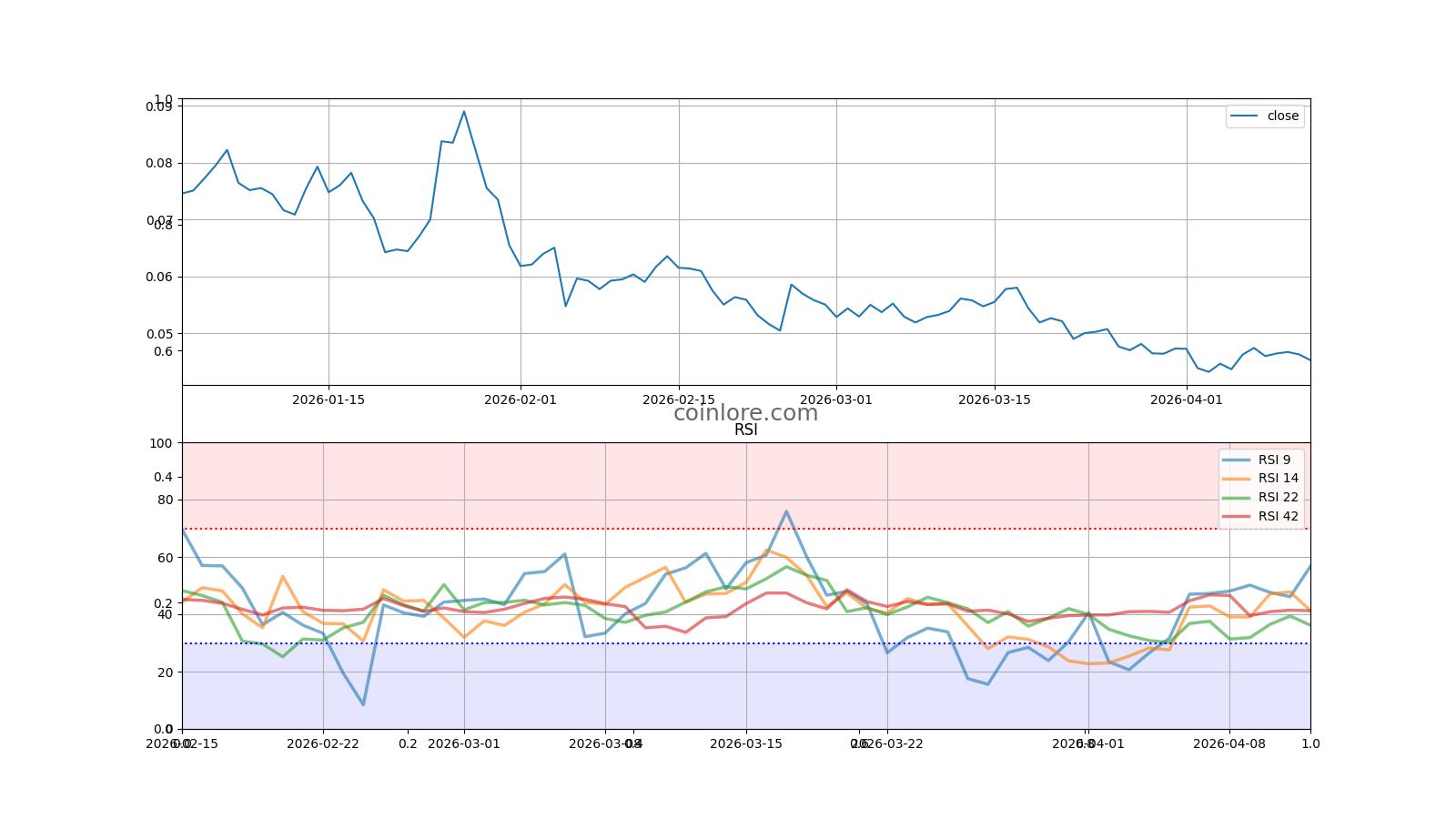 Axelar RSI indicator