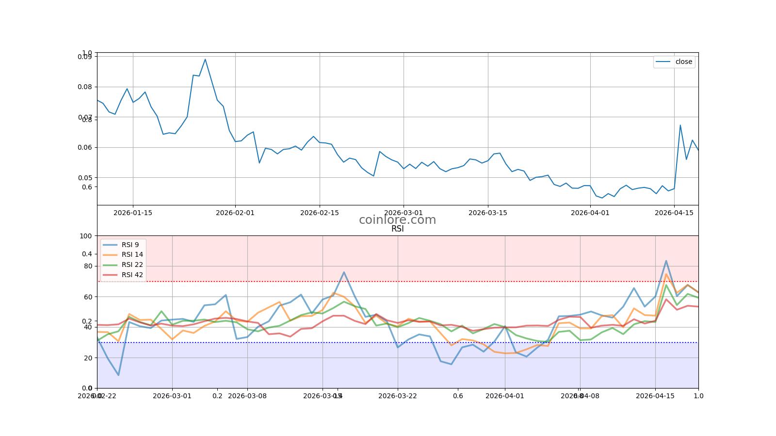 Axelar RSI indicator