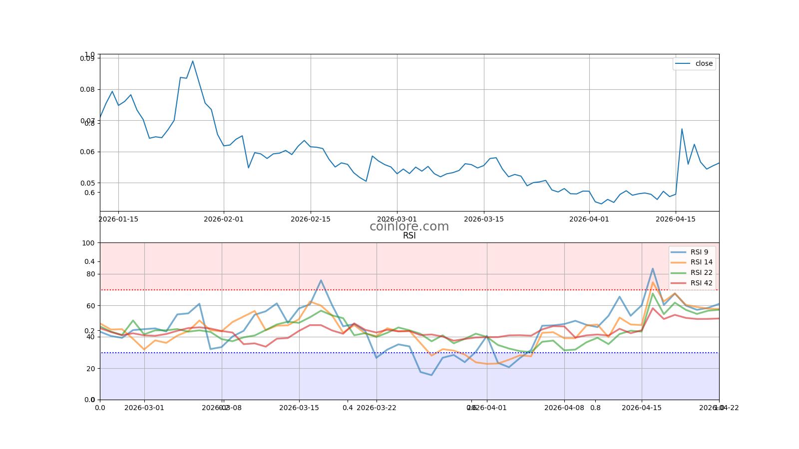 Axelar RSI indicator