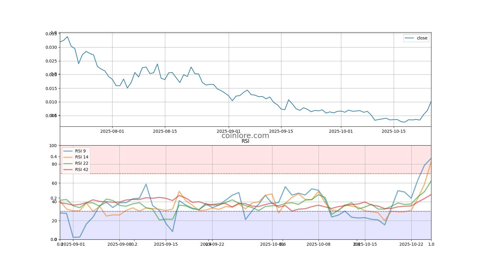 Axelrod by Virtuals RSI indicator