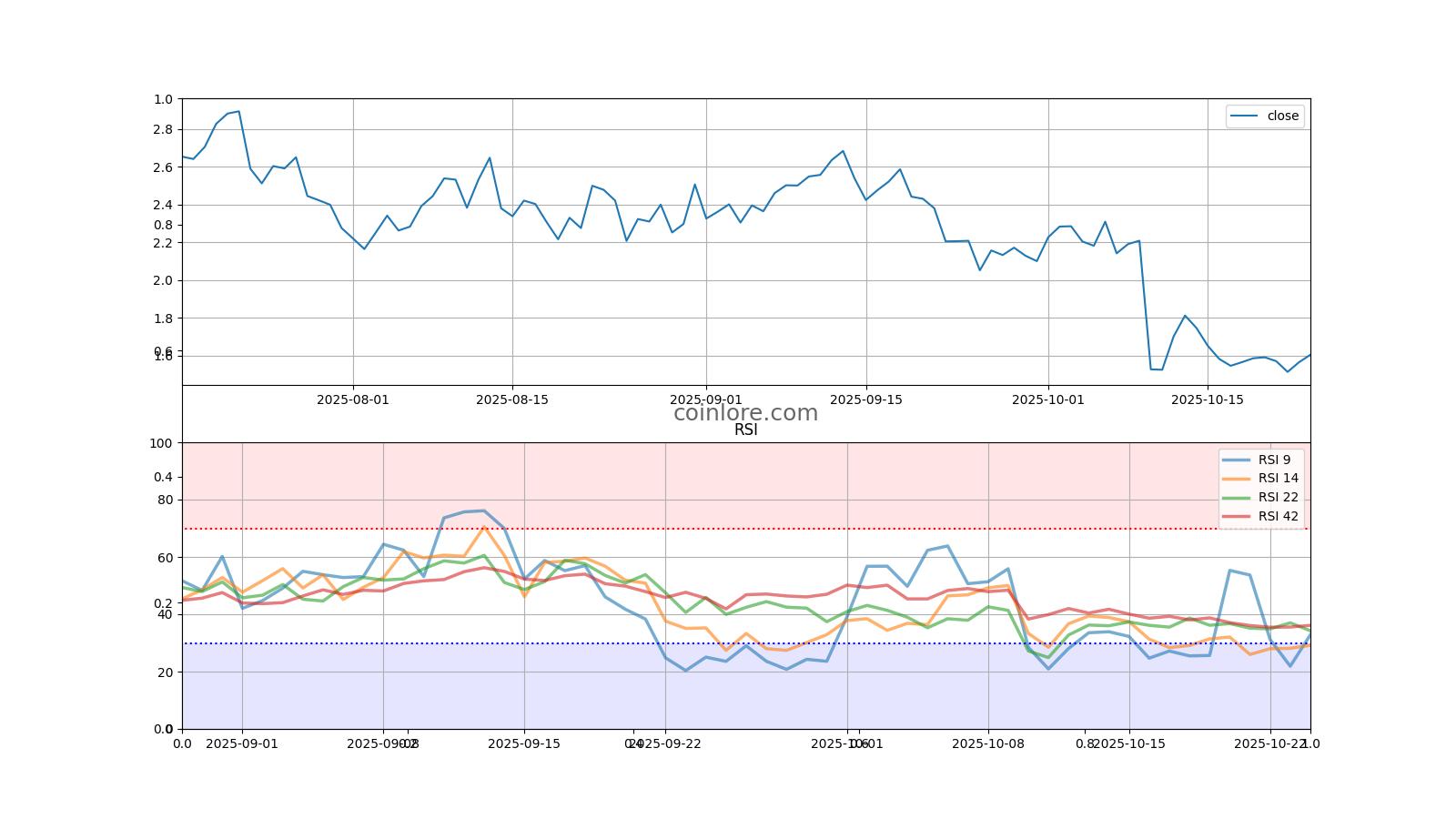 엑시 인피니티 RSI indicator