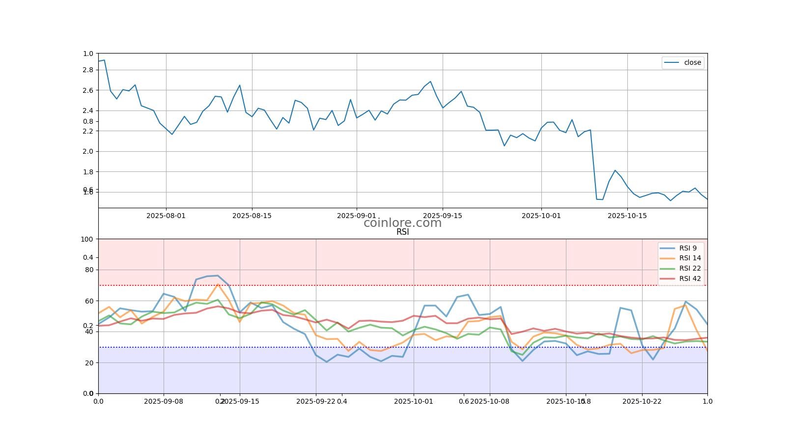 Axie Infinity RSI indicator