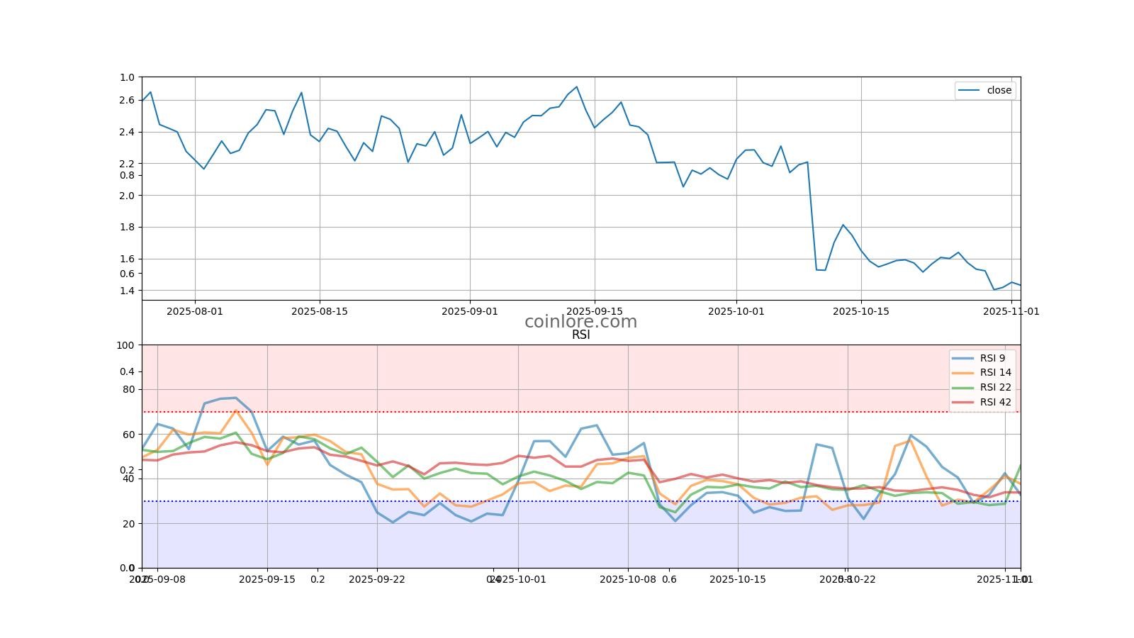 Axie Infinity RSI indicator