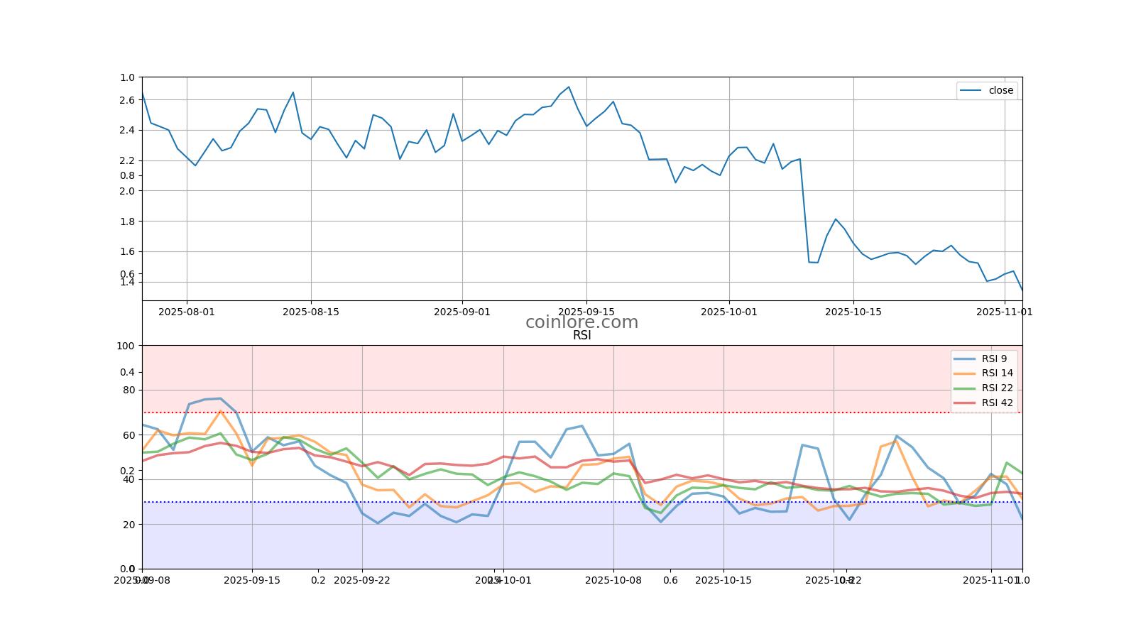 Axie Infinity RSI indicator