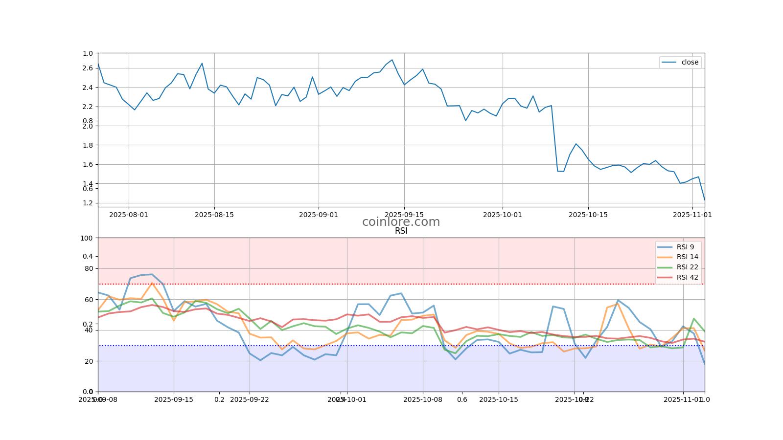 Axie Infinity RSI indicator