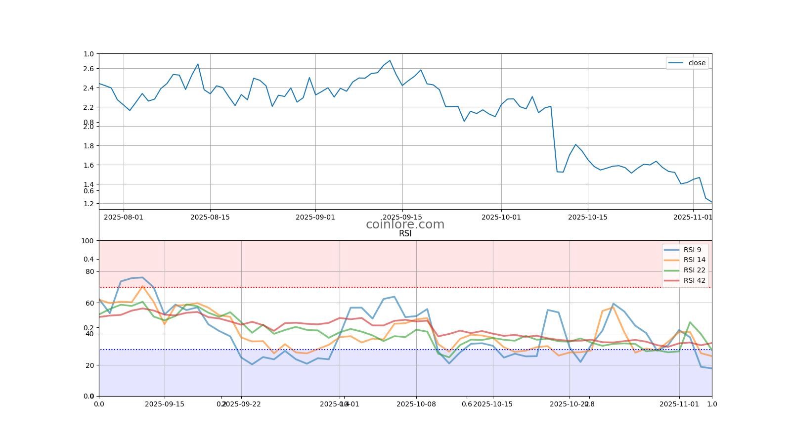 Axie Infinity RSI indicator