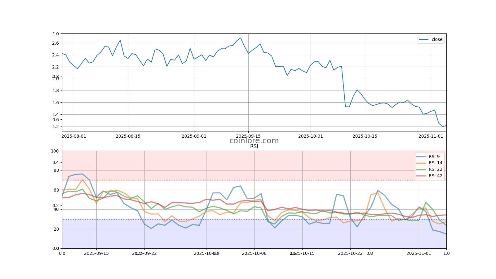 Axie Infinity RSI indicator