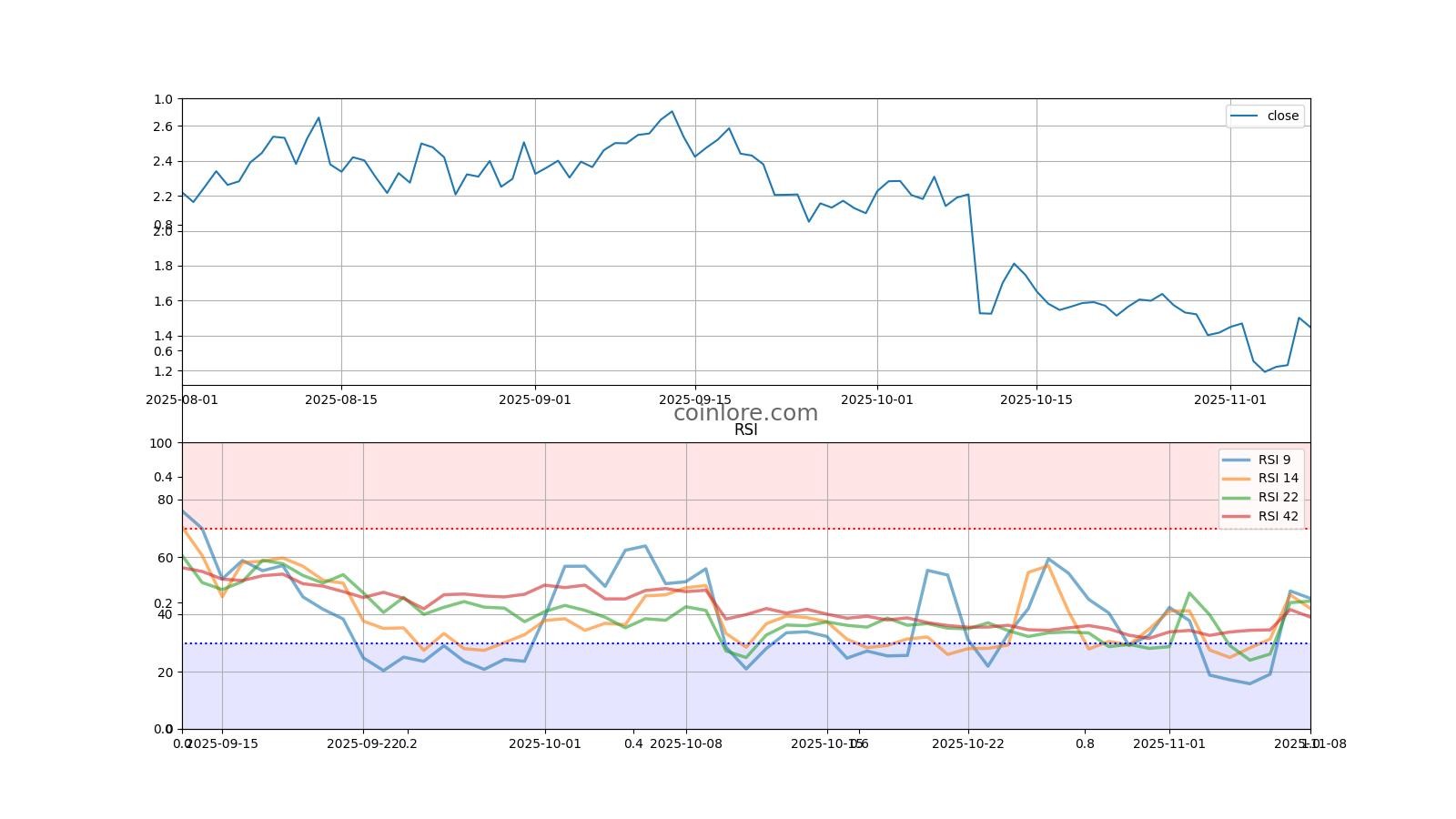 Axie Infinity RSI indicator