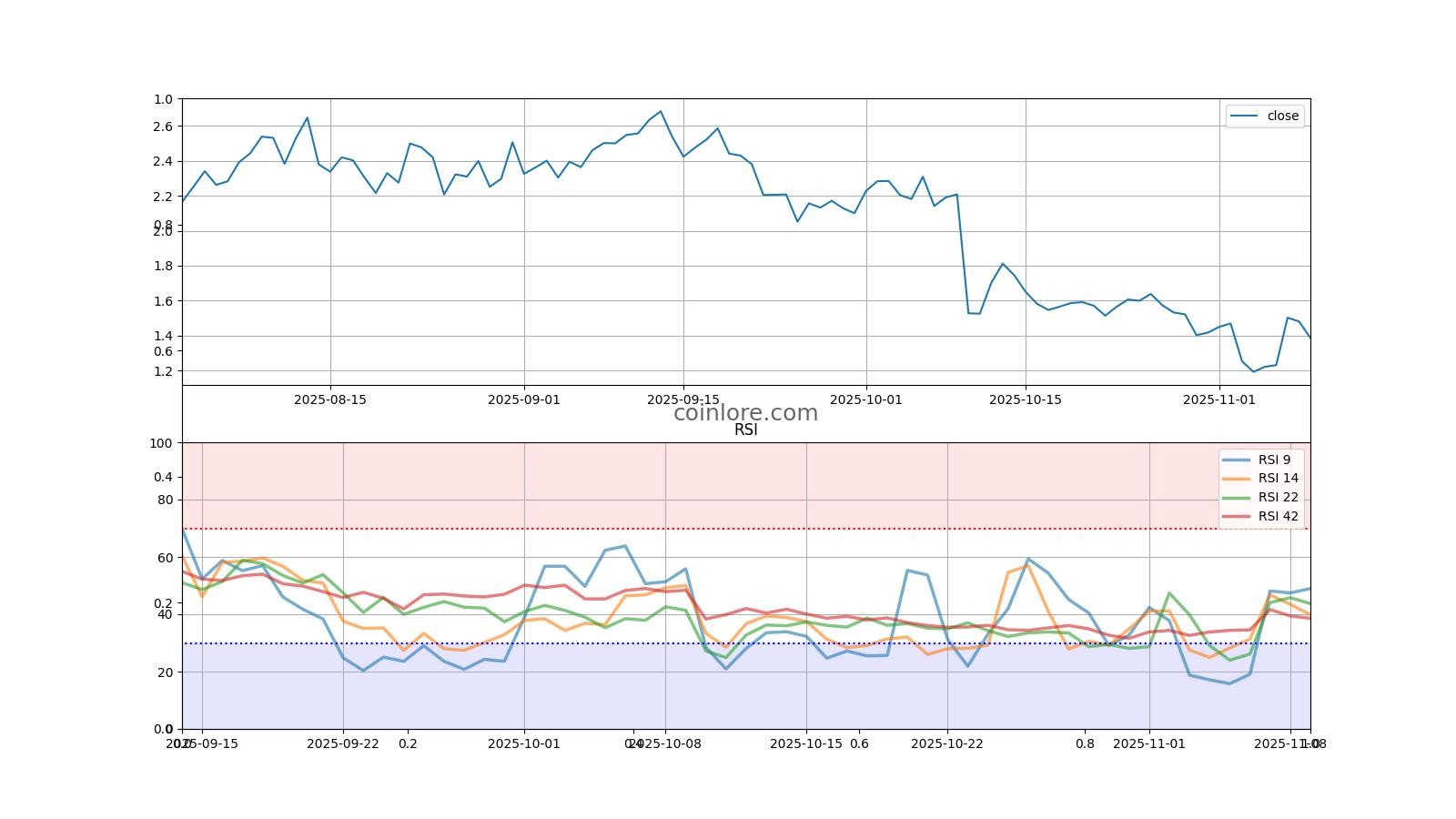 엑시 인피니티 RSI indicator