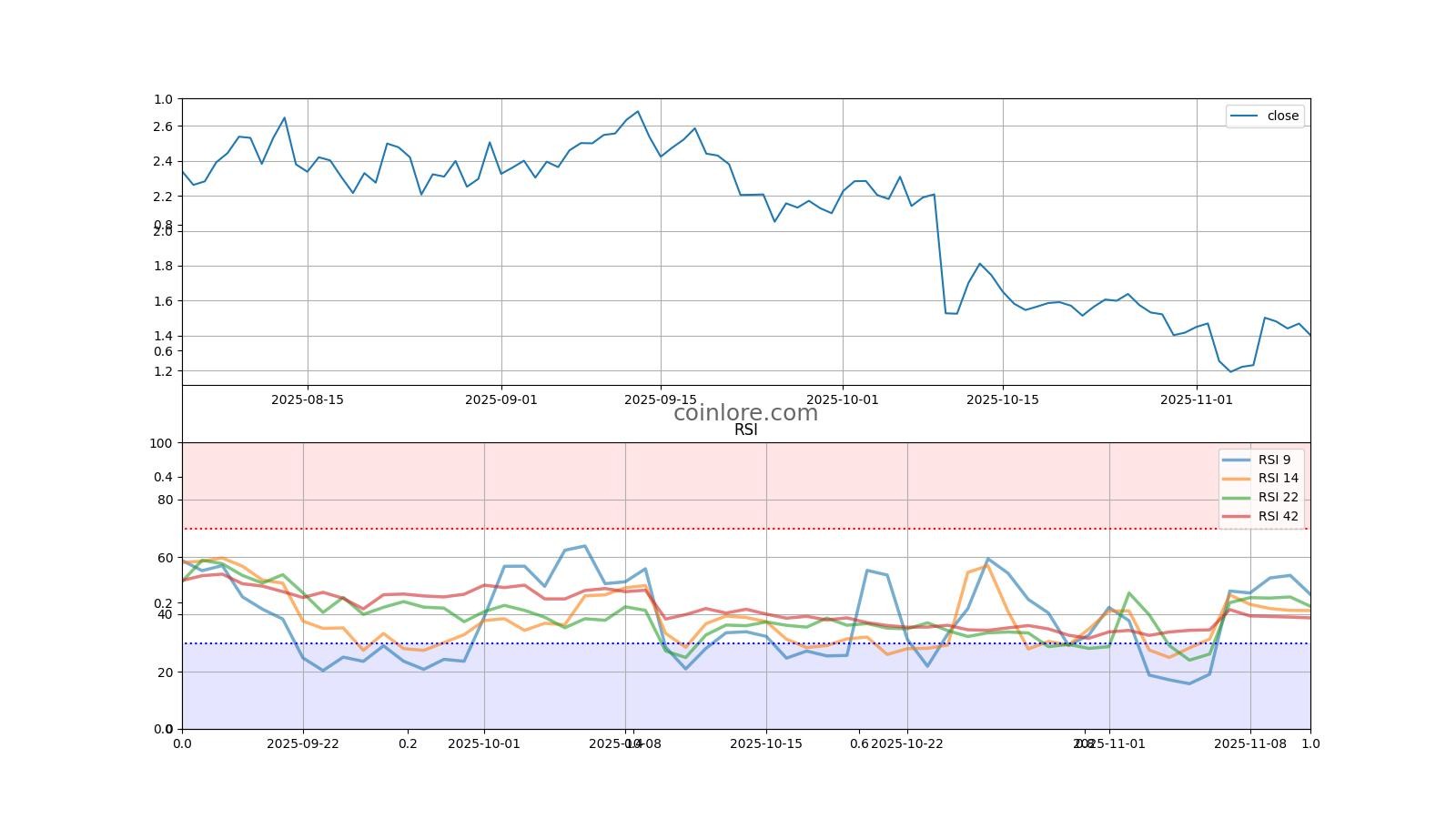 Axie Infinity RSI indicator
