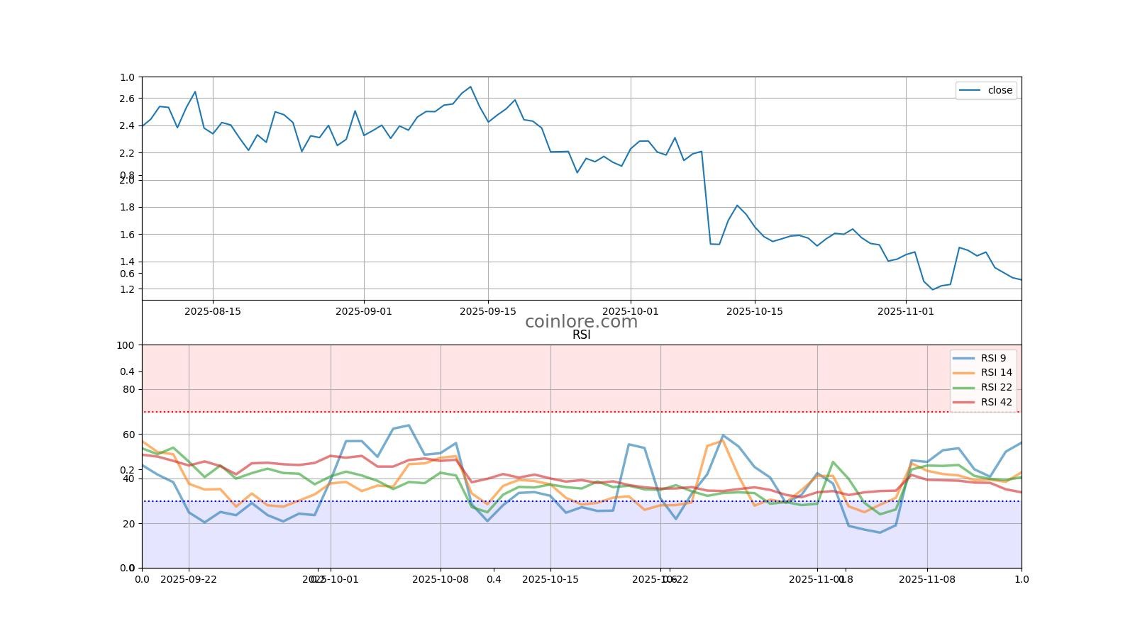Axie Infinity RSI indicator