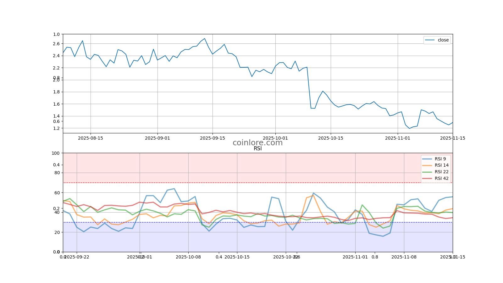 Axie Infinity RSI indicator
