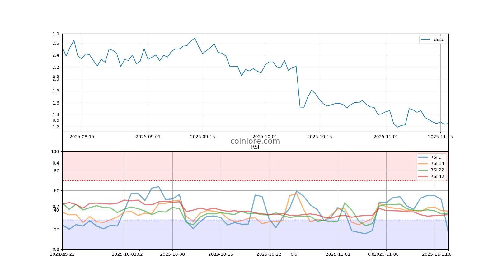 Axie Infinity RSI indicator