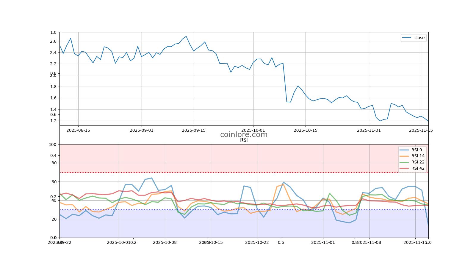 Axie Infinity RSI indicator