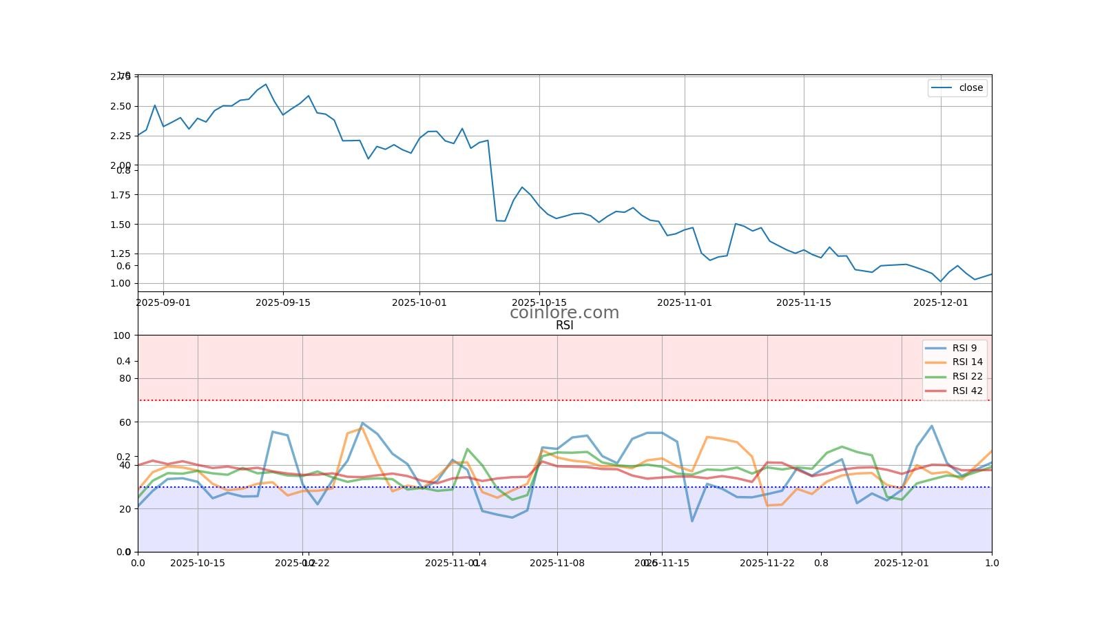 Axie Infinity RSI indicator