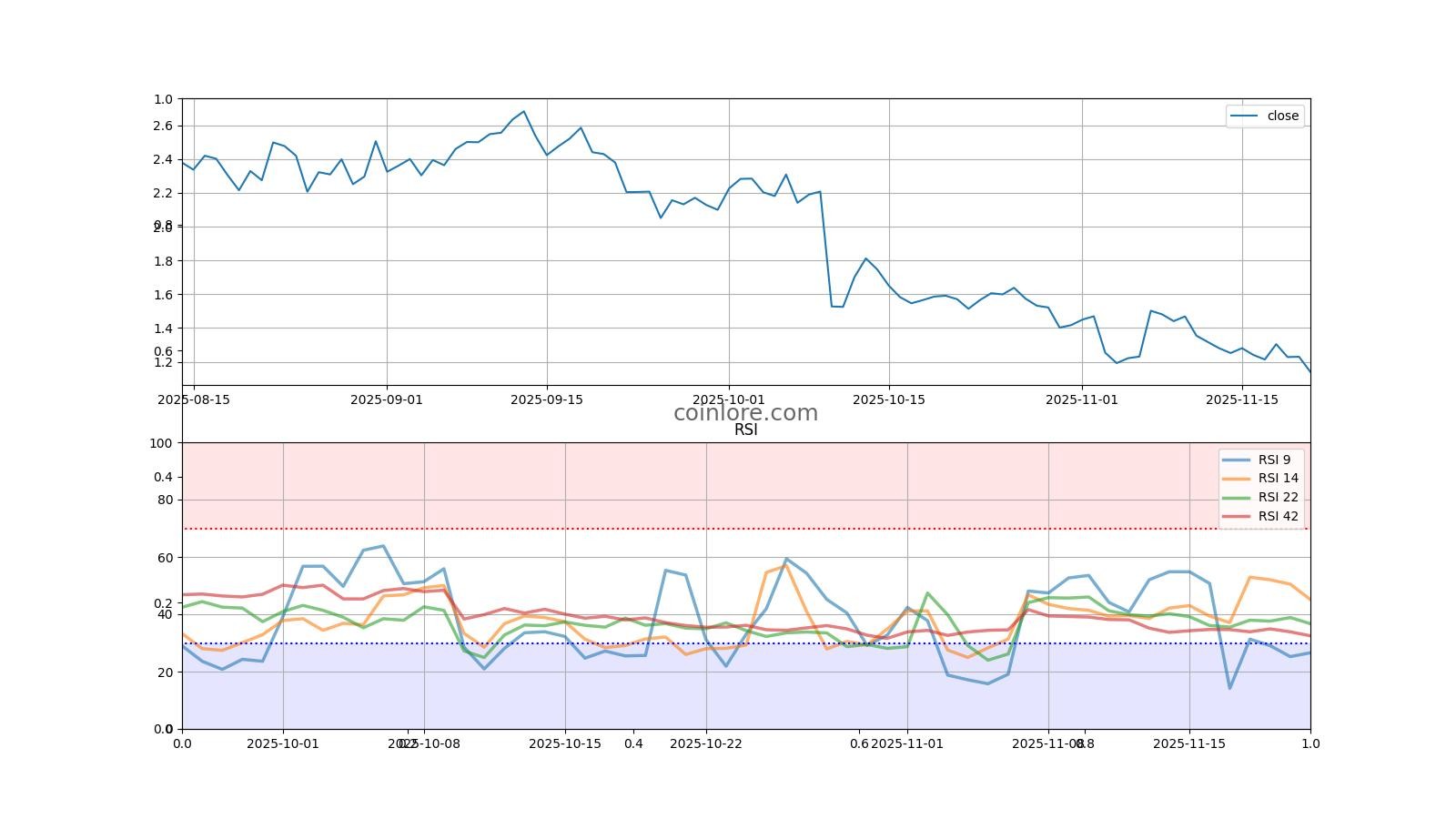 Axie Infinity RSI indicator