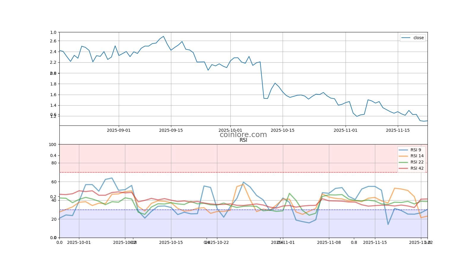 Axie Infinity RSI indicator