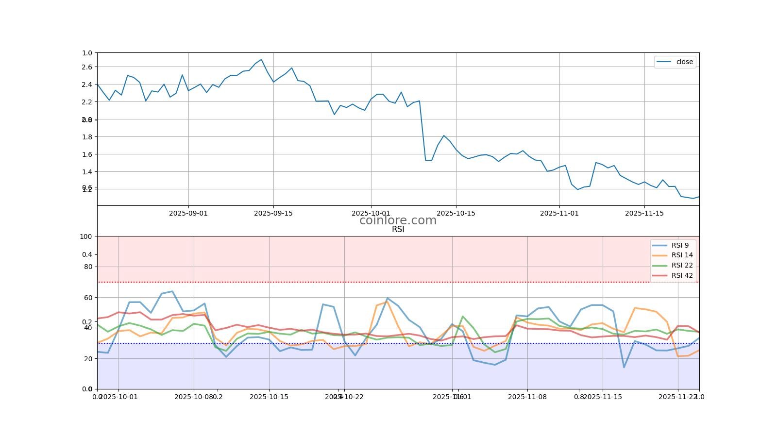 Axie Infinity RSI indicator