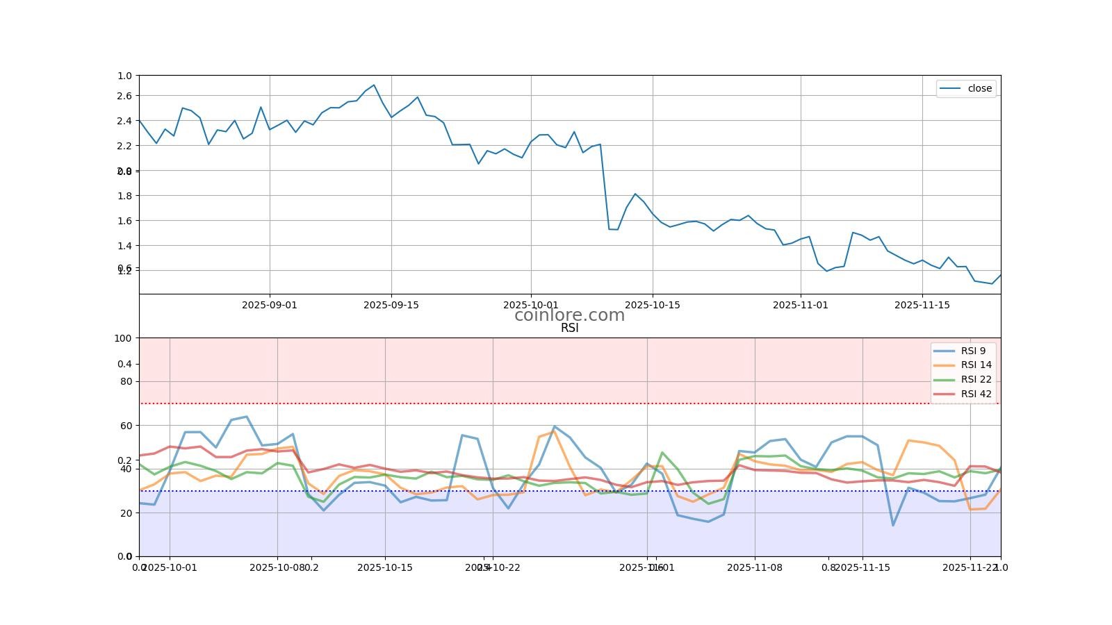 Axie Infinity RSI indicator