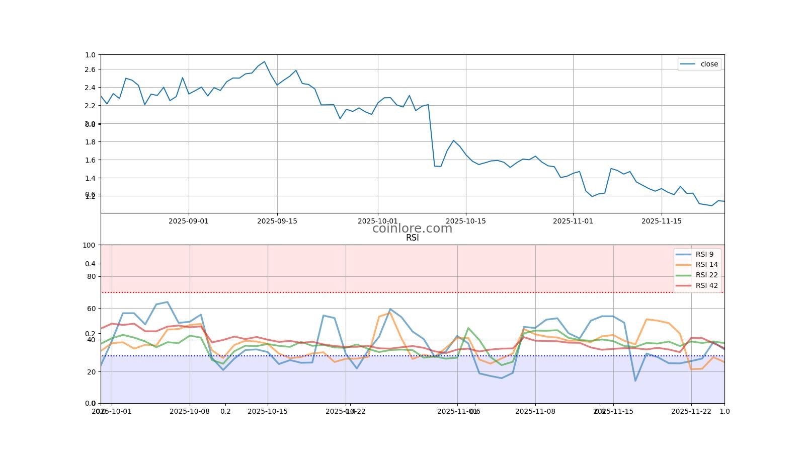 Axie Infinity RSI indicator
