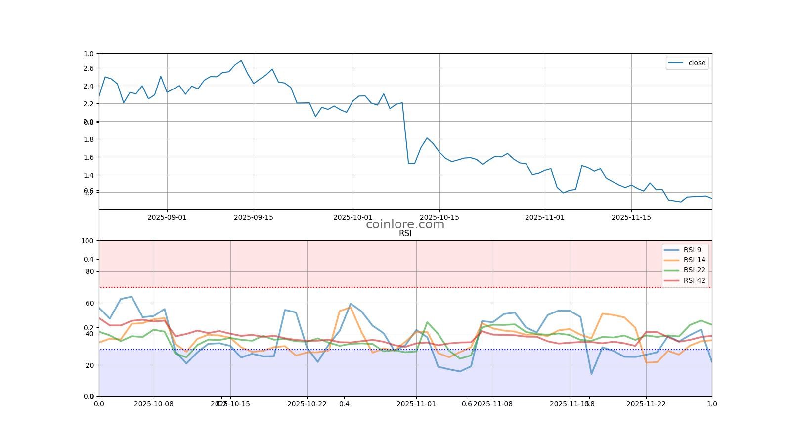 Axie Infinity RSI indicator