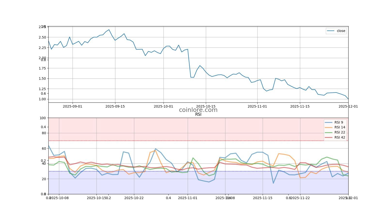 Axie Infinity RSI indicator