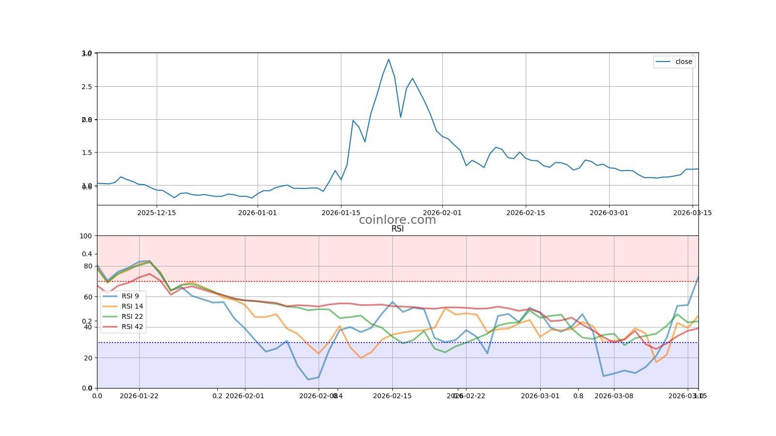 Axie Infinity RSI indicator