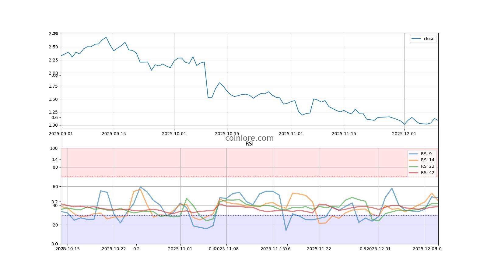 Axie Infinity RSI indicator
