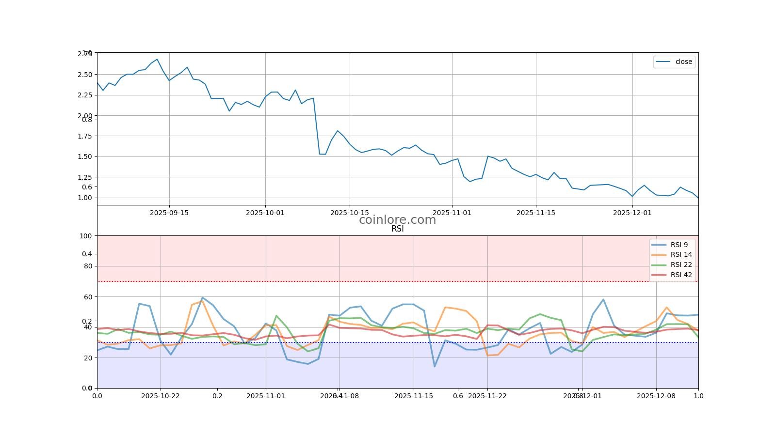 Axie Infinity RSI indicator