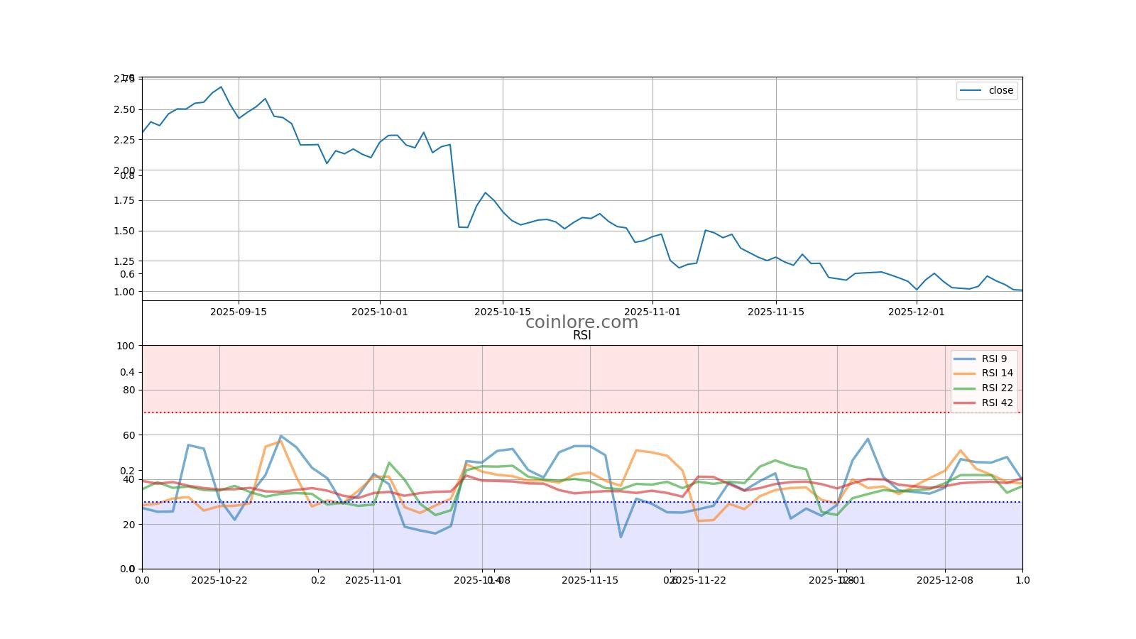 Axie Infinity RSI indicator