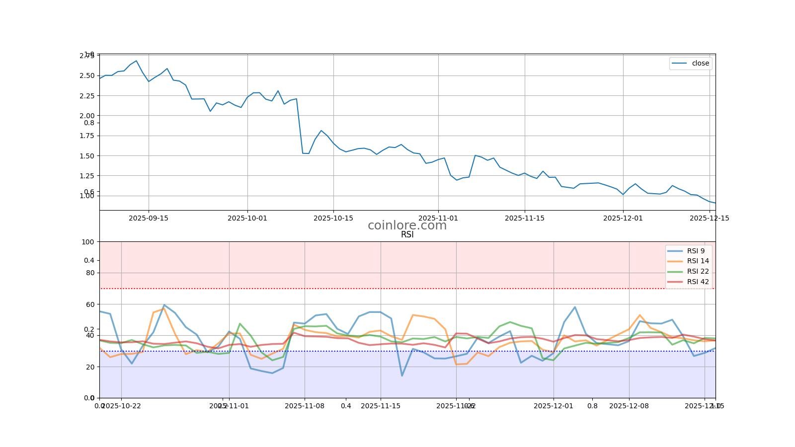 Axie Infinity RSI indicator