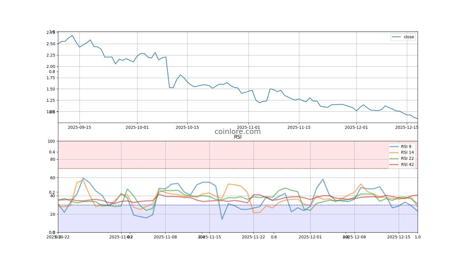 Axie Infinity RSI indicator