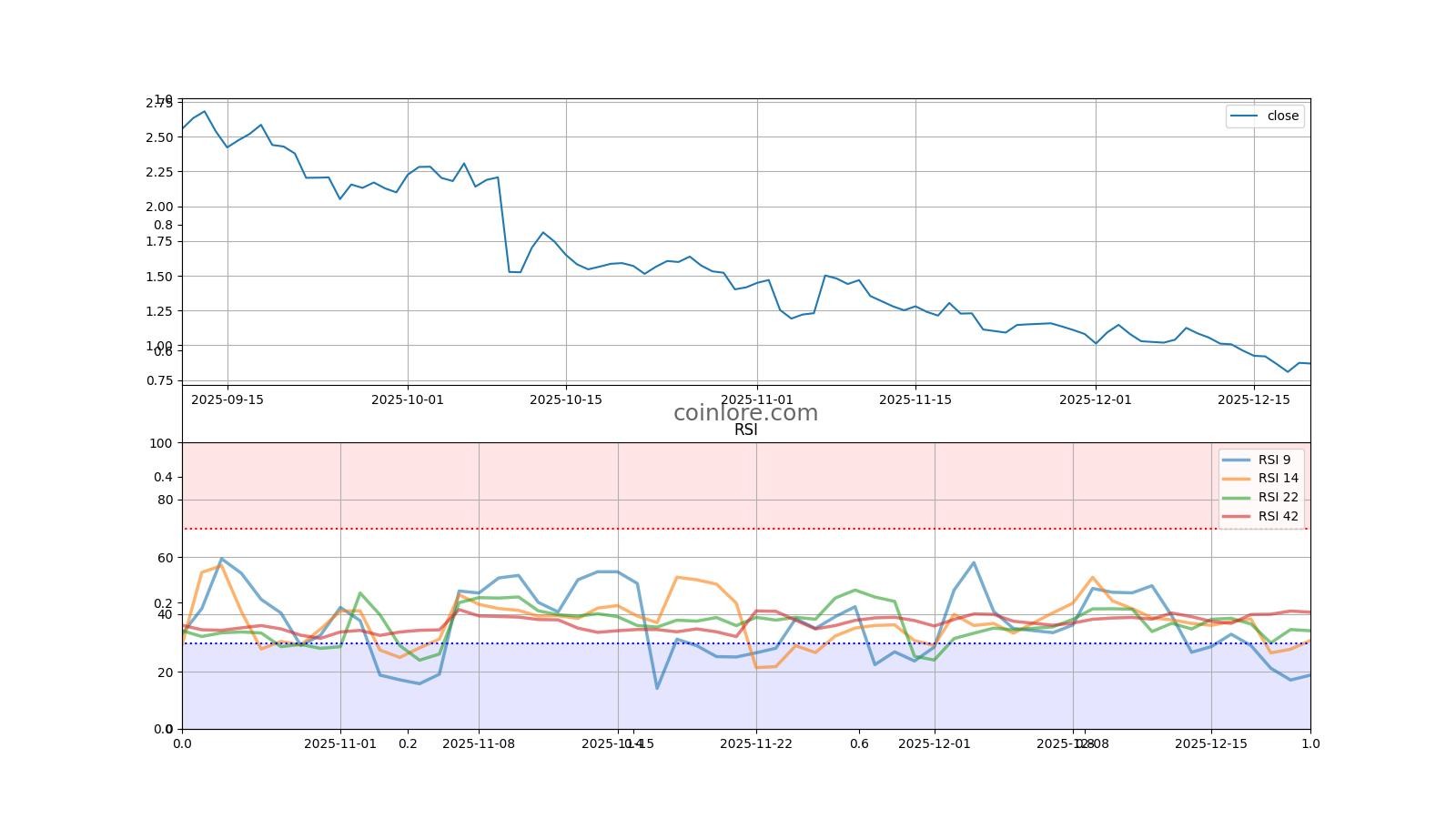 Axie Infinity RSI indicator