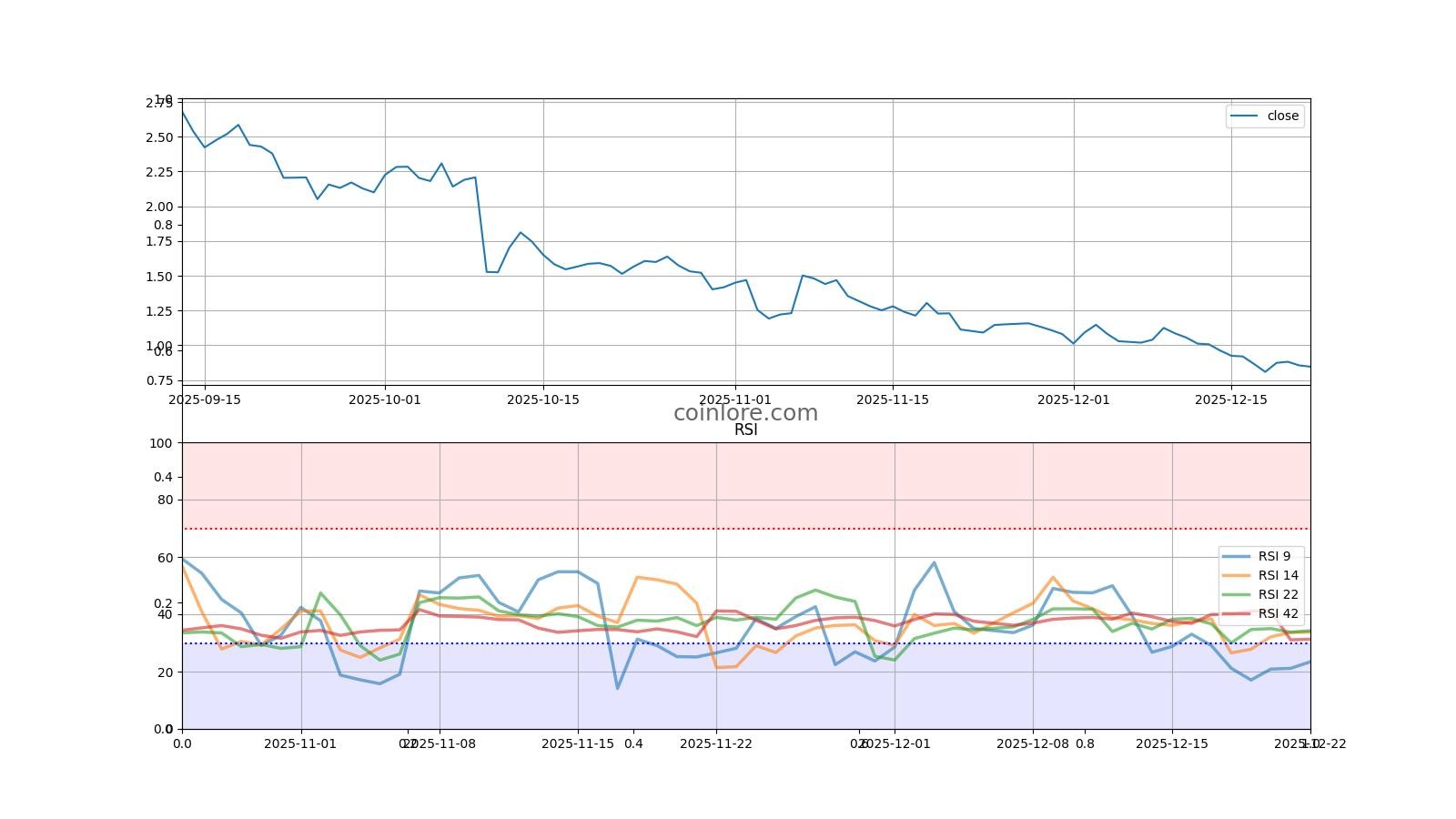 Axie Infinity RSI indicator